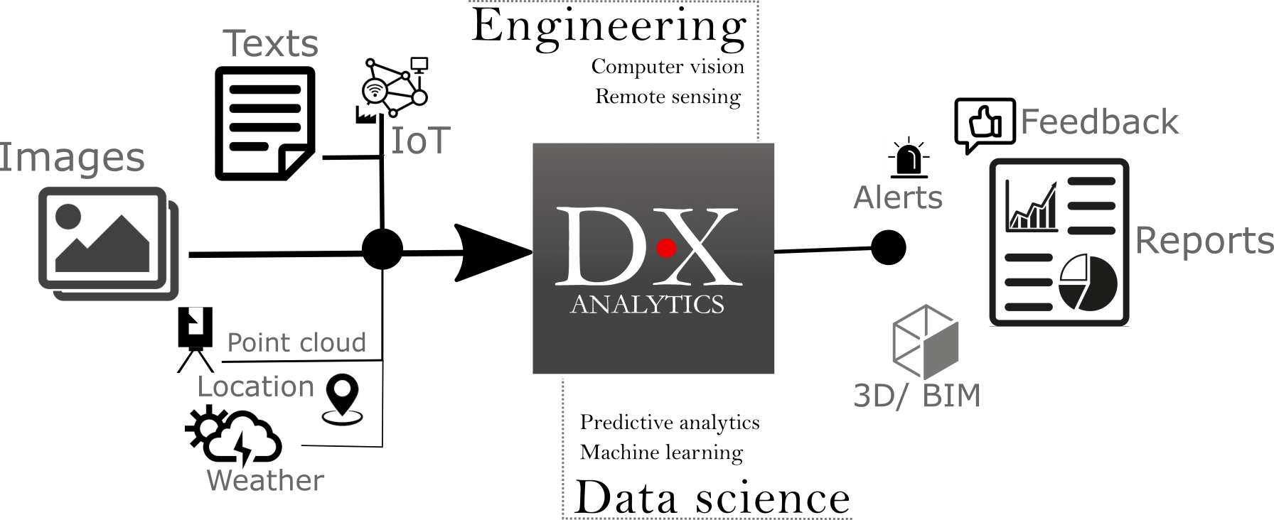 DXanalytics