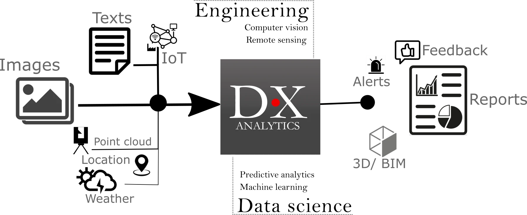 DXanalytics